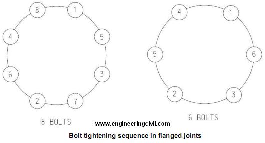 What is the purpose of bolt tightening sequence in flanged joints ...