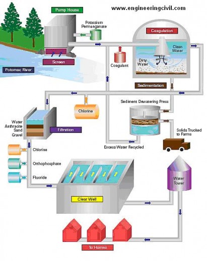 Groundwater Recharge by Waste Water - Civil Engineering Portal