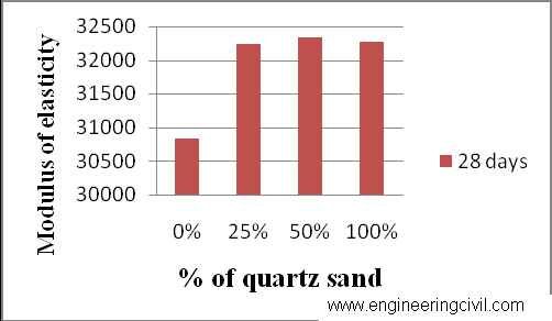 Study On Behaviour Of Concrete Partially Replacing Quartz Sand As Fine ...