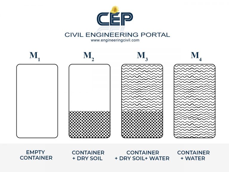 Laboratory tests for Specific Gravity Determination - Civil Engineering ...