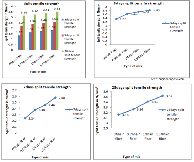 An Experimental Study of Human Hair in Concrete as Fibre Reinforcement ...