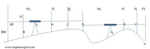 Principle of Levelling - Civil Engineering Portal