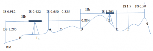 Booking the staff reading and reduction of levels - Civil Engineering ...