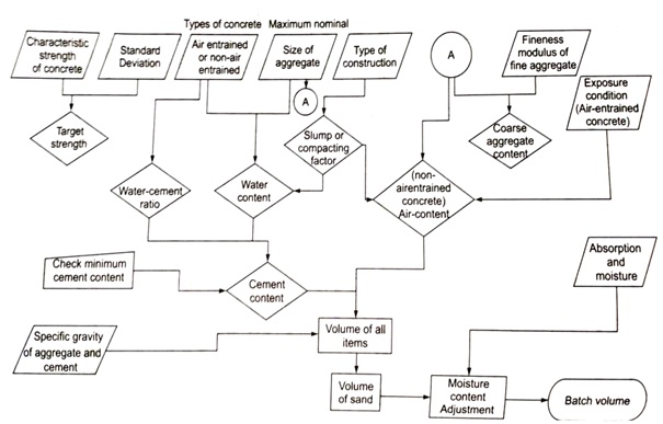 Methods of Concrete Mix Design For Medium Strength Concretes - Civil ...