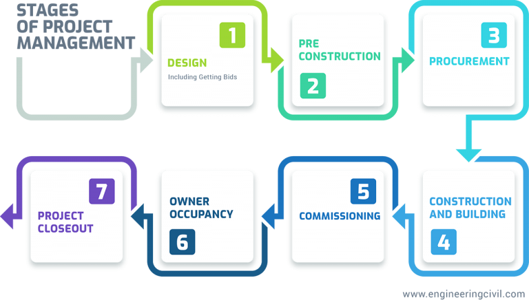 Types of Contracts in Construction Management - Civil Engineering Portal