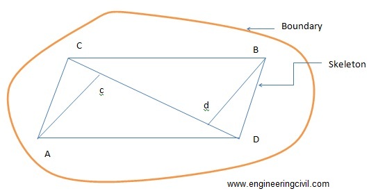 Computation of areas and volumes - Civil Engineering Portal