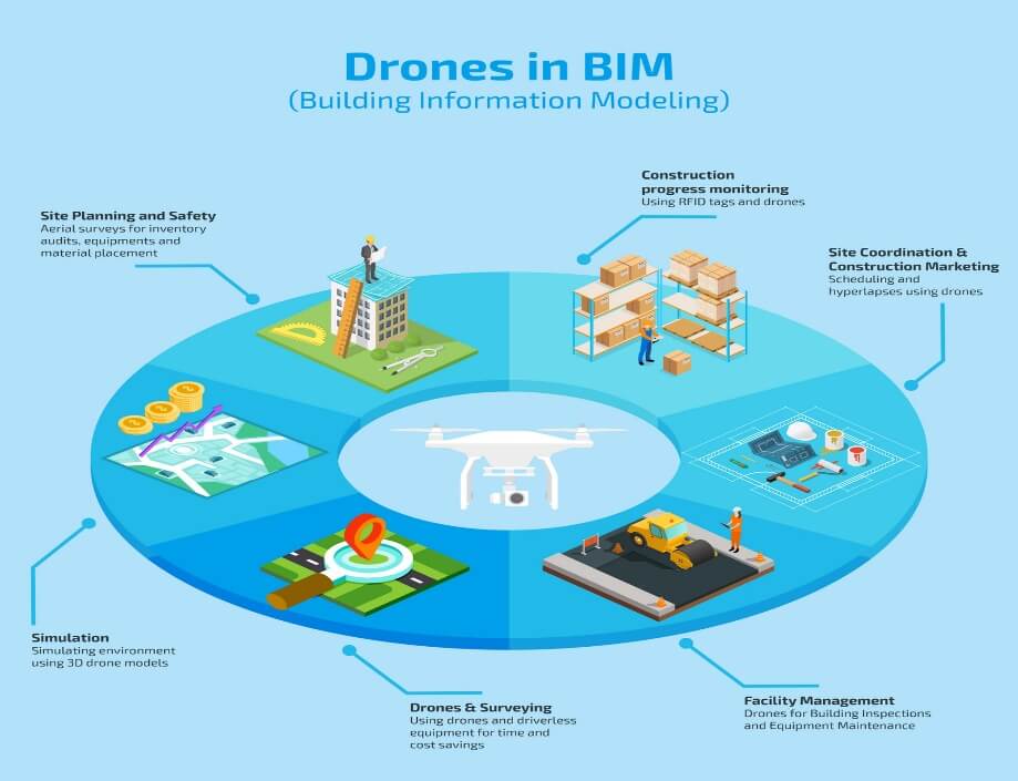 Drones Used In Construction - Civil Engineering Portal Drones Used In Construction - Civil Engineering Portal