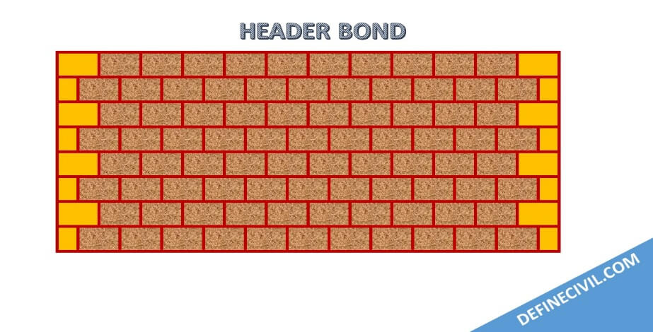 Types of Brick Bonding in Brick Masonry - Civil Engineering Portal