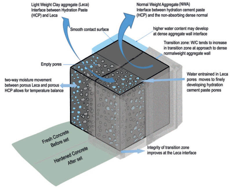 Curing of Concrete - Civil Engineering Portal