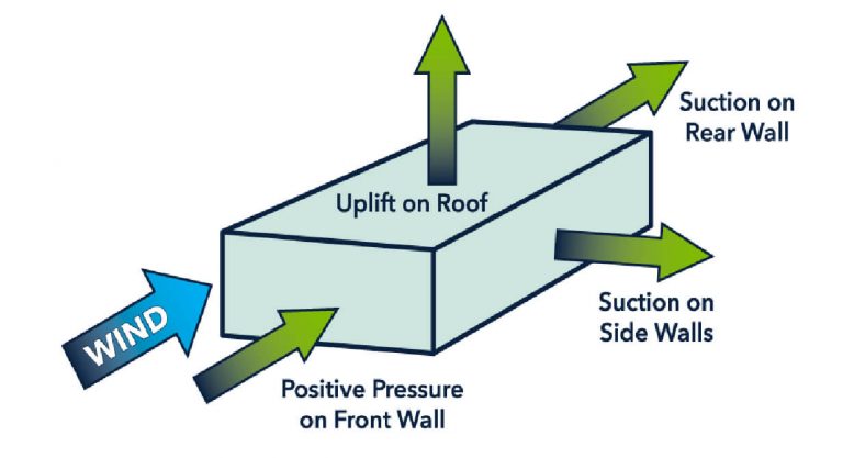 Different Types of Loads used in Construction and Structure - Civil Engineering Portal