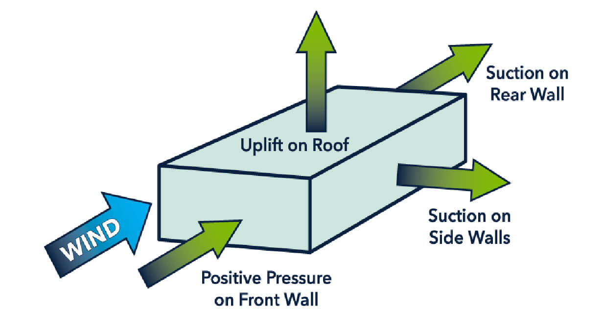 Different Types Of Loads Used In Construction And Structure Civil