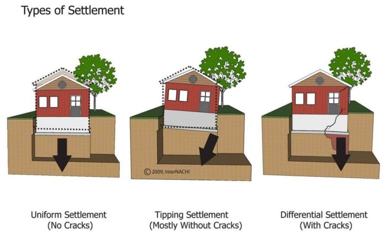 Foundation Settlement - Causes, Types and Preventive Measures - Civil ...