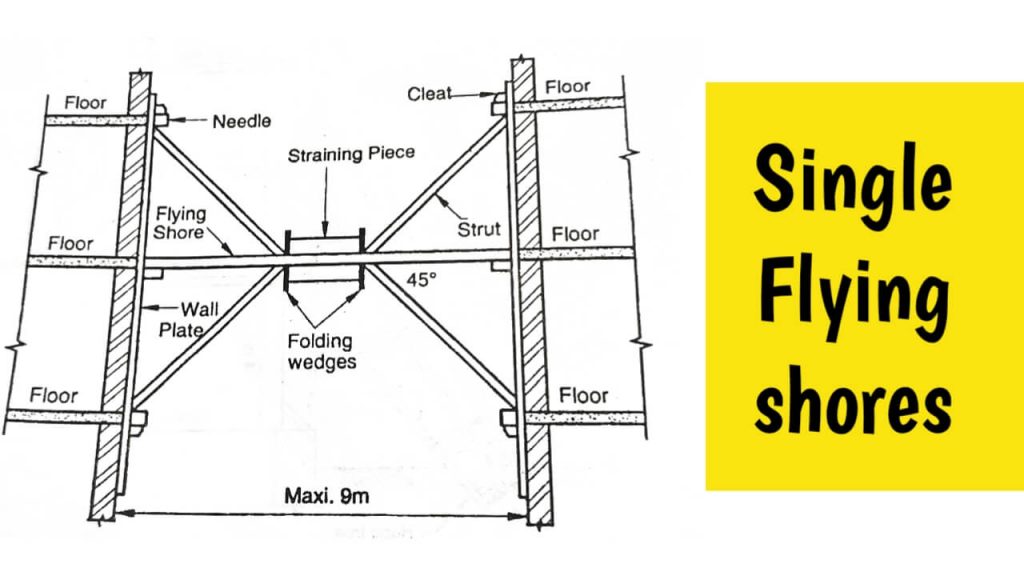 What is Shoring in Construction? - Civil Engineering Portal
