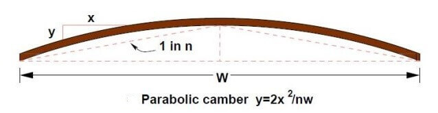 Camber in Roads- Importance and Types of Camber in Road - Civil ...